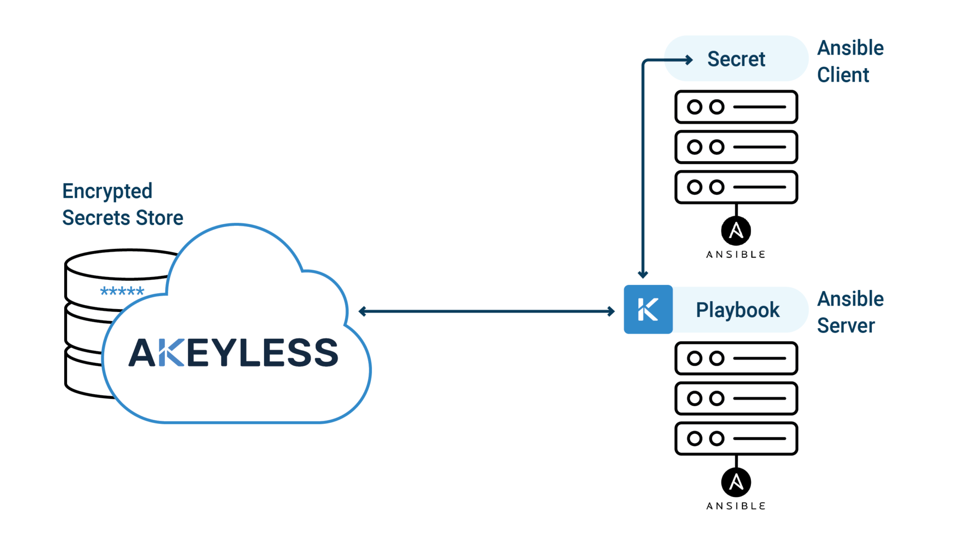 Better Protect Your Ansible Secrets and Privileged Access | Akeyless