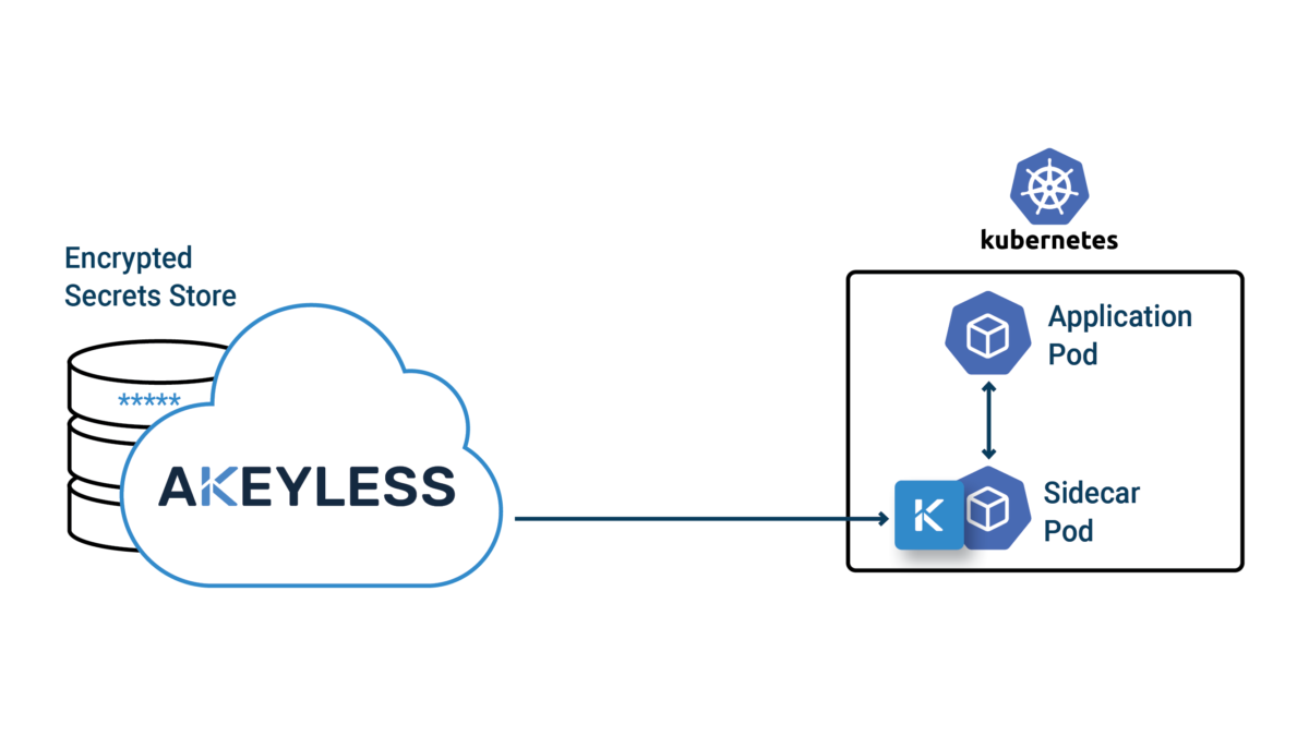 Better Protect Your Kubernetes Secrets and Privileged Access | Akeyless