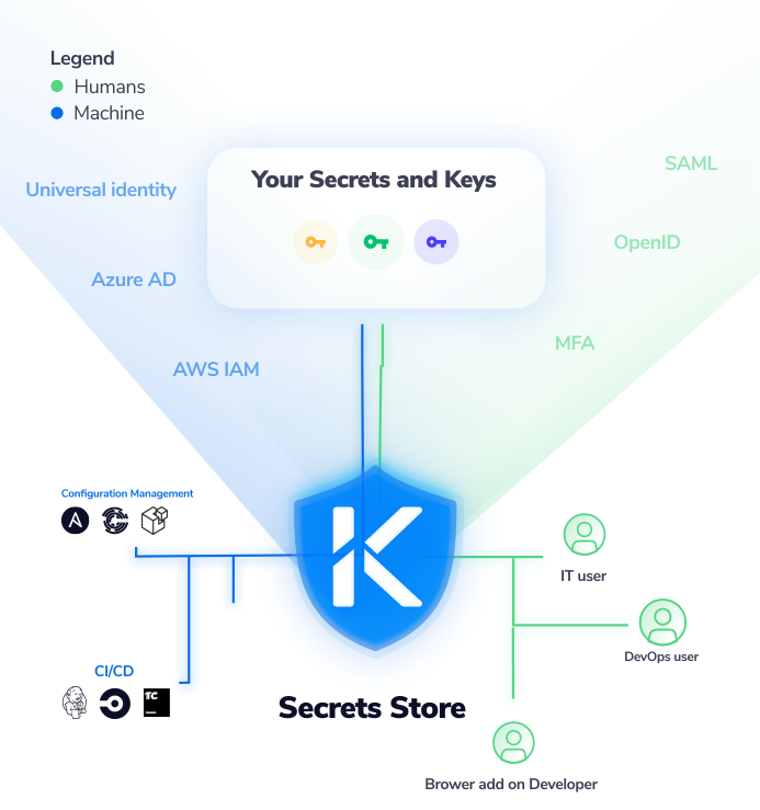 Akeyless Vault for Secrets Management - Akeyless Akeyless Vault for Secrets Management - Akeyless