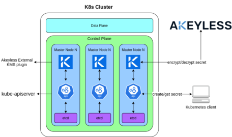 Akeyless Kubernetes External KMS Plugin for Secrets Encryption | Akeyless