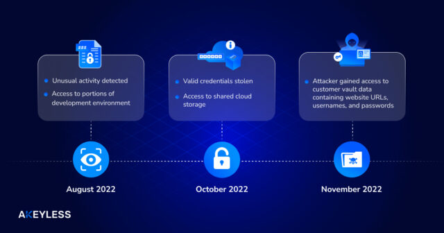 How the LastPass Breach Highlights the Importance of Secrets Management