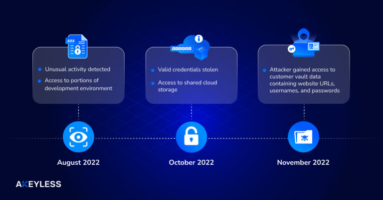 How the LastPass Breach Highlights the Importance of Secrets Management